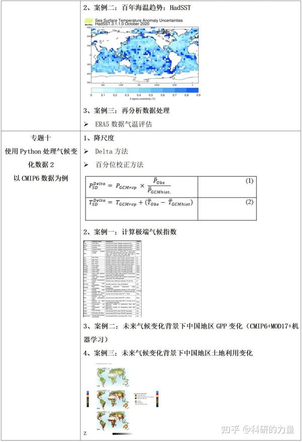 Python地球科学【赠cmip6月日数据、全球vipphen物候数据、era5 Land陆面再分析数据、遥感降水数据】 知乎
