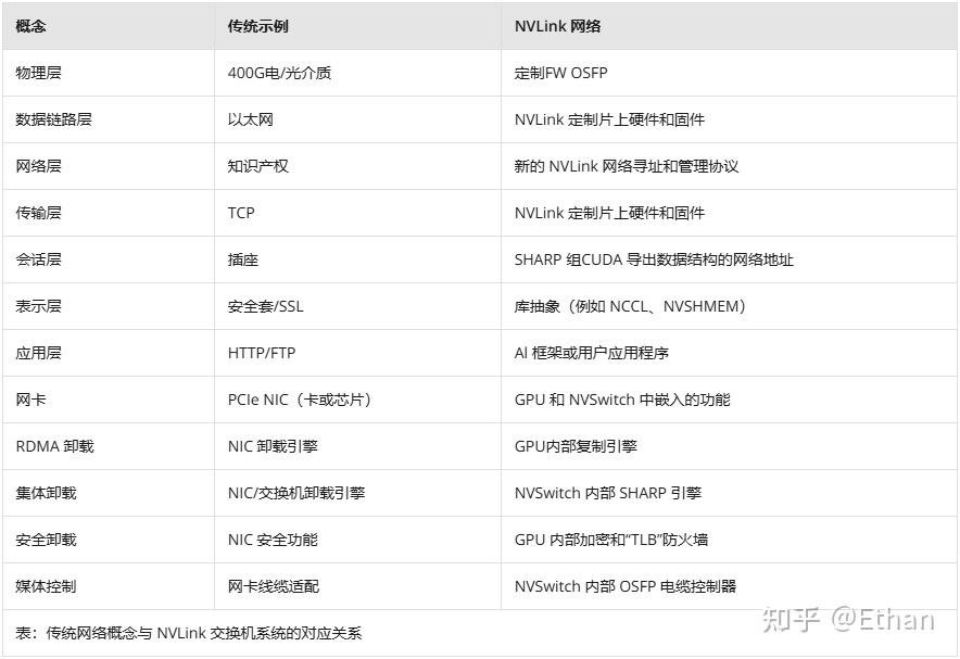 Scale-Up互联之Nvidia：（5）Nvlink-Network - 知乎