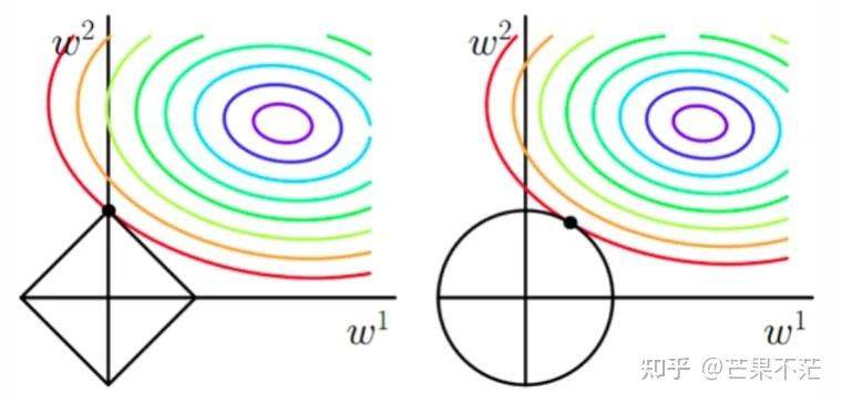 L1L2正则化图形解读 - 知乎