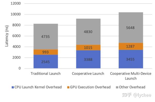 GPU 底层机制分析：kernel launch 开销 - 知乎