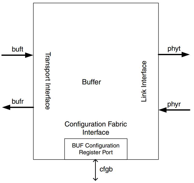 Xilinx平台SRIO介绍（二）SRIO IP核基础知识 - 知乎