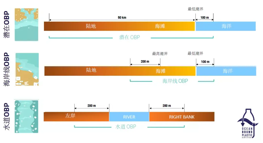OBP认证：一项由NGO - Zero Plastic Oceans和Control Union共同开发的保护海洋的创新计划 - 知乎