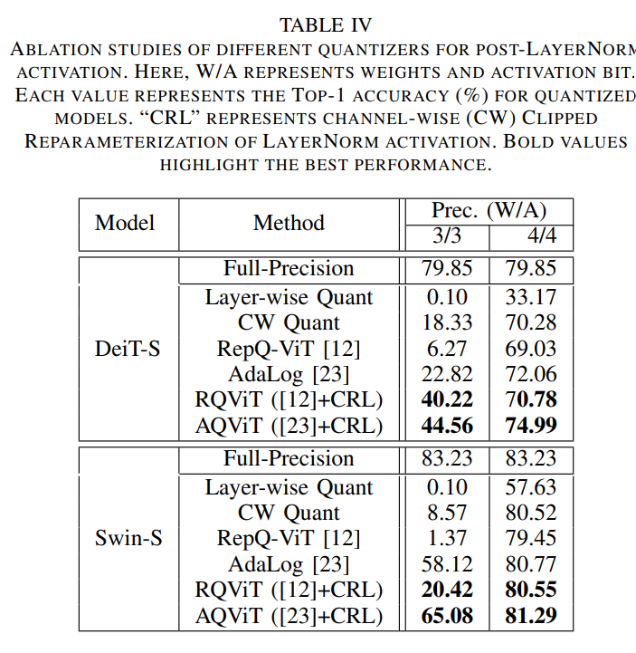 基于层重要性和量化敏感度的视觉Transformer混合精度量化 Mix-QViT: Mixed-Precision Vision ...