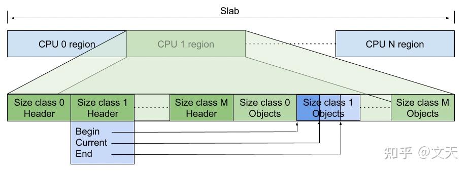 【译】TCMalloc设计文档 - 知乎