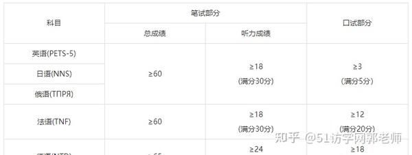 全国外语水平考试WSK、PETS5常见问题详解 - 知乎