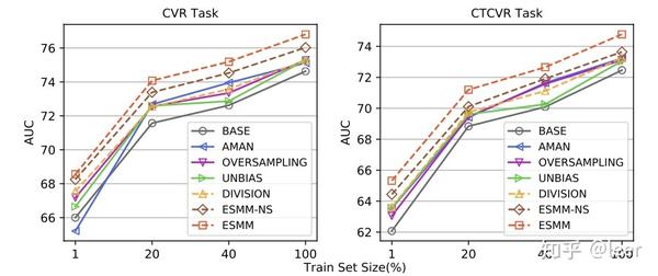 多任务学习-ESMM - 知乎