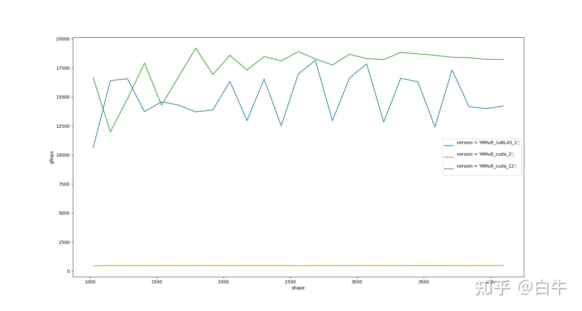 cuda 入门的正确姿势：how-to-optimize-gemm - 知乎