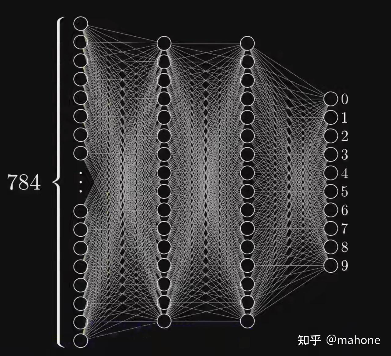 神经网络入门I： 神经网络的结构 - 知乎