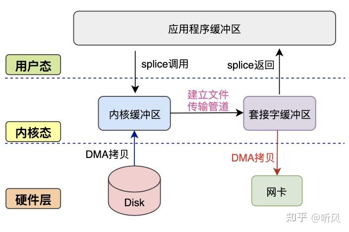图文并茂|彻底搞懂零拷贝（Zero-Copy）技术 - 知乎