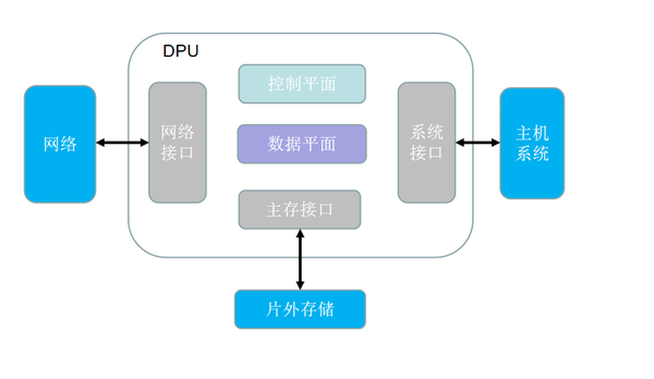 DPU从炒作到应用：不同场景的性能要求 - 知乎