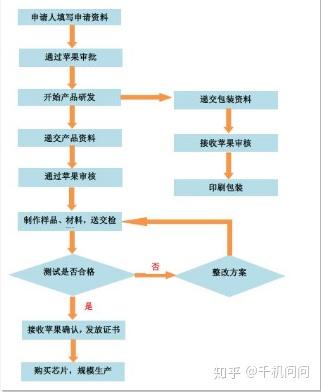 什么是MFi认证？如何申请mfi认证？ - 知乎