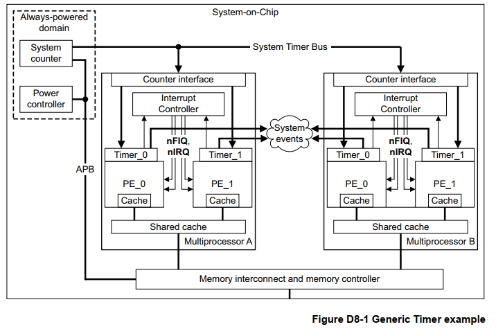 从零开始学内核: 内核和中断 - 知乎