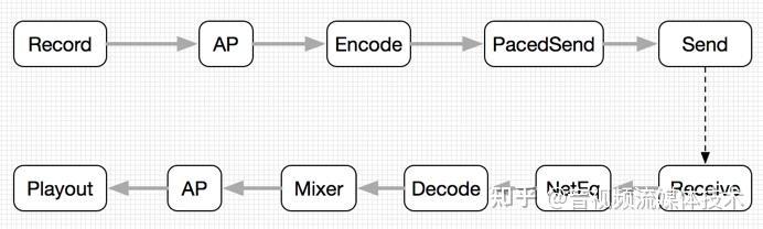 WebRTC音频引擎实现分析 - 知乎