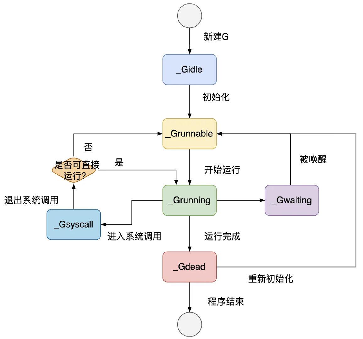 深入分析Go1.18 GMP调度器底层原理 - 知乎