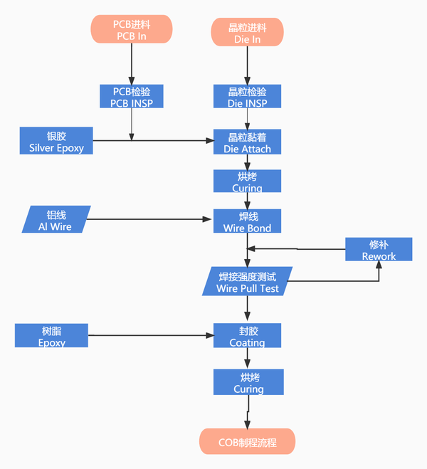 技术科普：COB封装焊接试验方法，COB封装拉力测试 - 知乎