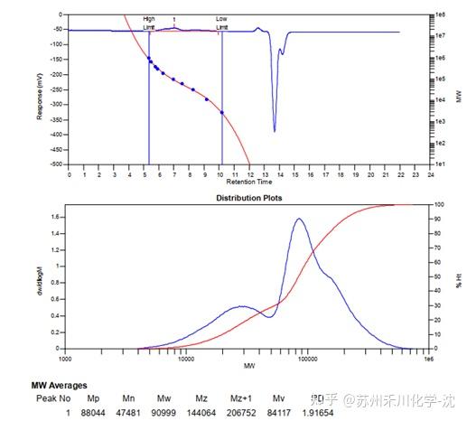 【技术分享】GPC常用测试条件（DMF相）分享 - 知乎