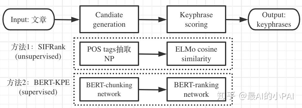 关键短语抽取及使用BERT-CRF的技术实践 - 知乎