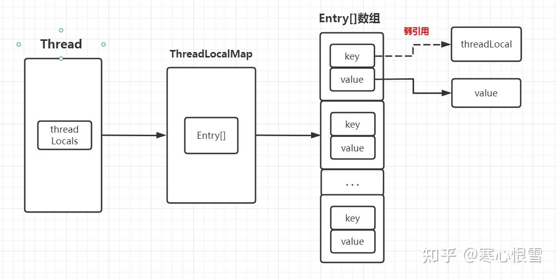 深入理解ThreadLocal及源码解析 - 知乎
