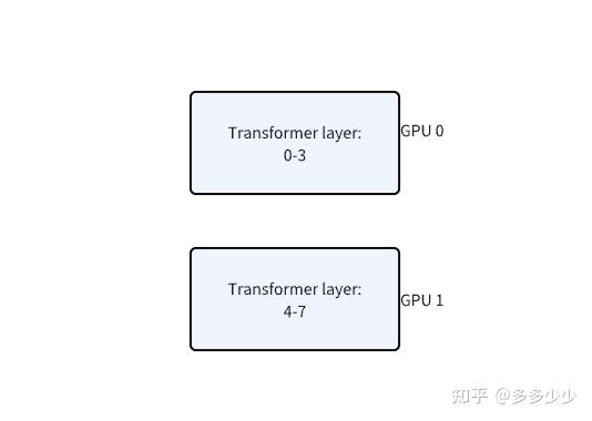 PP, TP, DP, ZeRO 一点理解 - 知乎