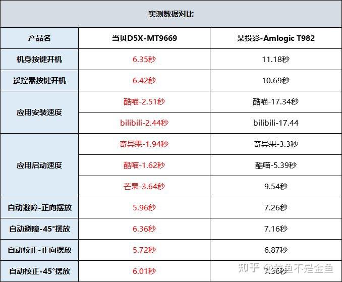 MT9669和Amlogic T982谁更强？2023年投影仪芯片怎么选 - 知乎