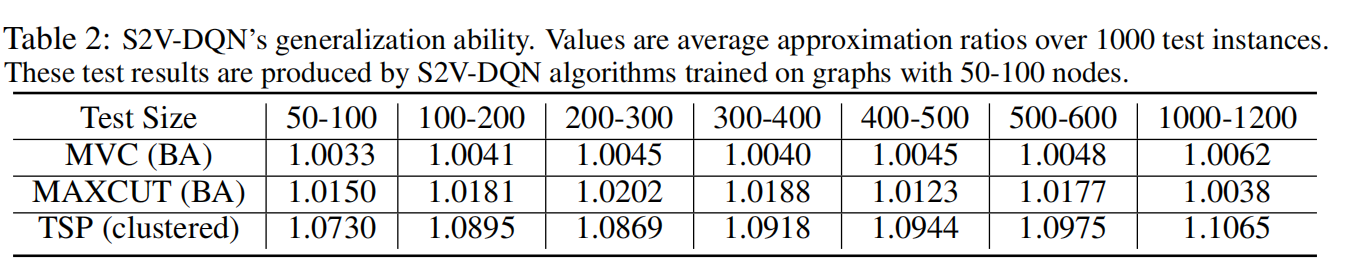 Learning Combinatorial Optimization Algorithms over Graphs(强化学习+图神经网络——>组合优化) - 知乎