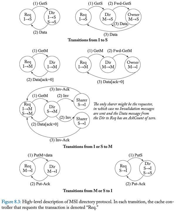 A Primer on Memory Consistency and Cache Coherence 翻译计划（八）：目录一致性协议 - 知乎