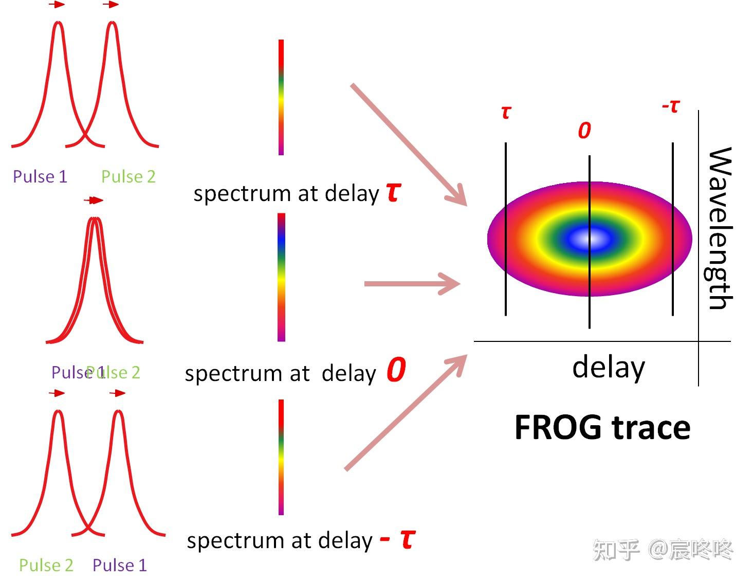 飞秒脉冲测量技术——FROG - 知乎