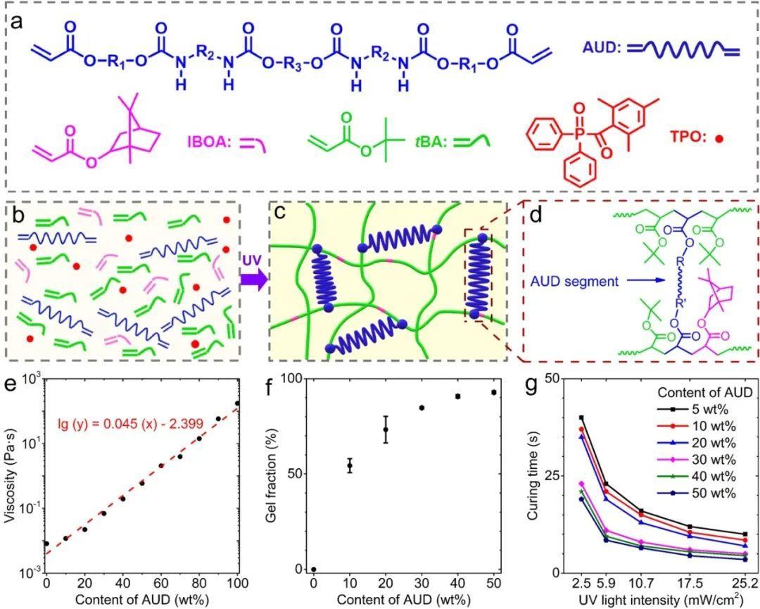 南科大机械系葛锜团队合作在超高力学性能光敏SMP取得新进展 - 知乎
