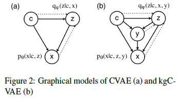 《Learning Discourse-level Diversity for Neural Dialog Models Using Conditional VAE》阅读笔记 - 知乎