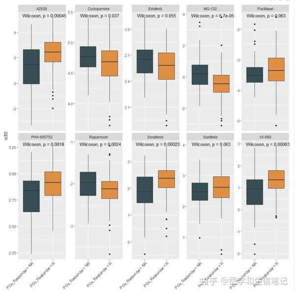R语言药敏分析之pRRophetic - 知乎