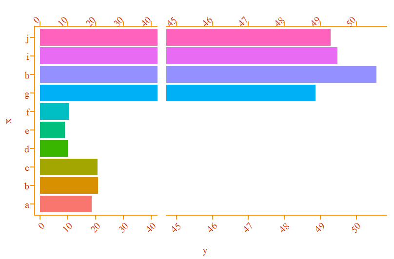 R可视化——ggplot2绘图过程中如何实现轴截断？ - 知乎