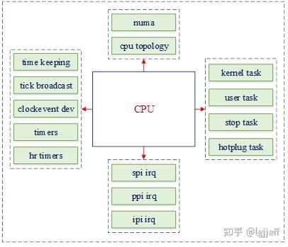 linux cpu管理（四） cpu热插拔 - 知乎