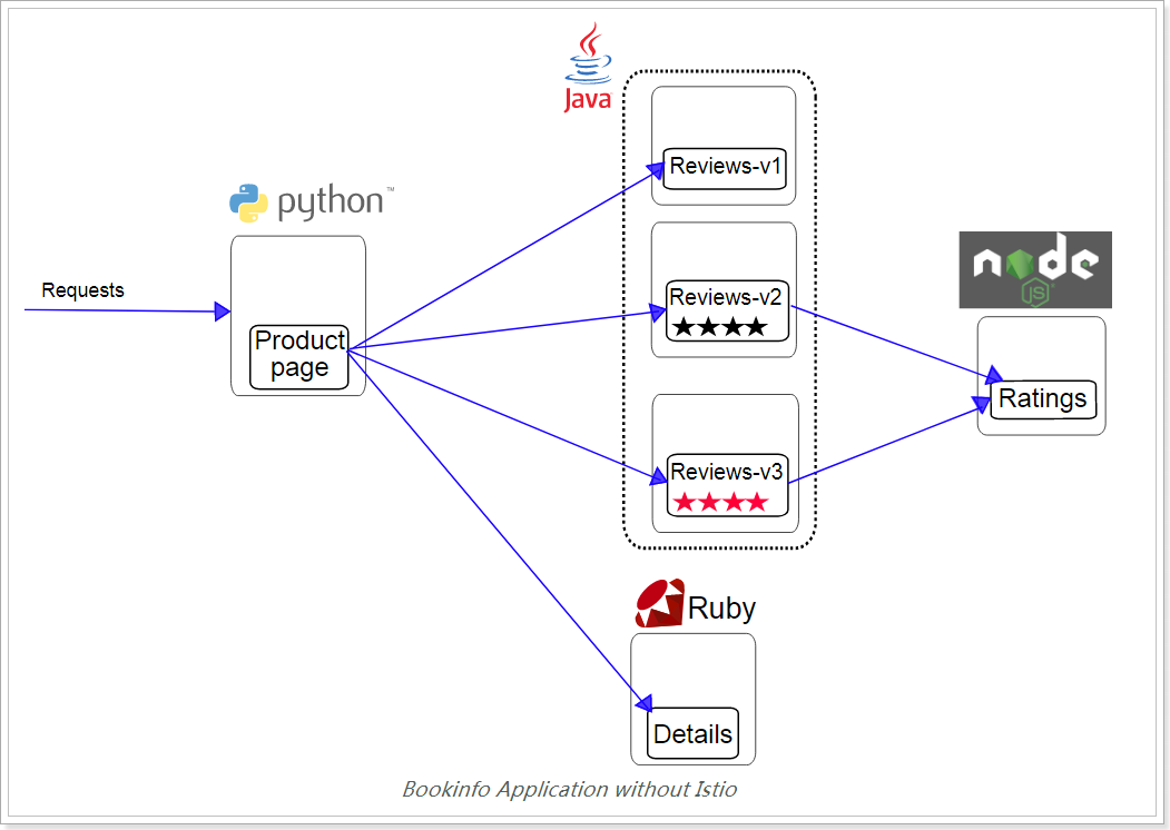 超详细教程，一文入门Istio架构原理及实战应用 - 知乎