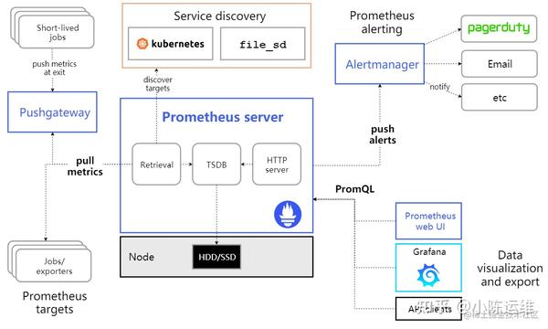 Grafana Prometheus Altermanager - 知乎