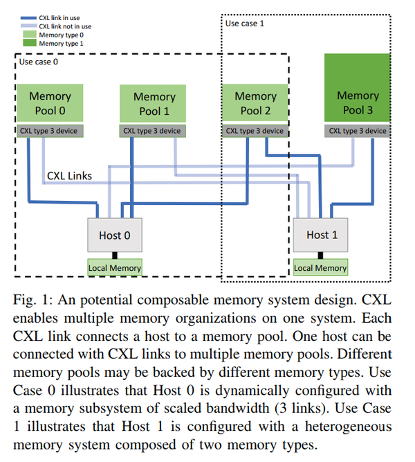 Evaluating Emerging CXL-enabled Memory Pooling for HPC Systems - 知乎