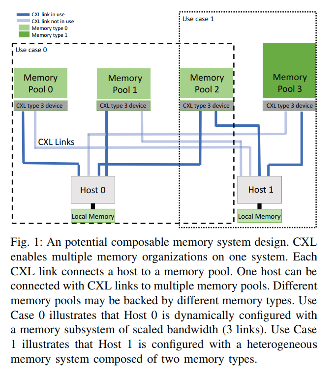 Evaluating Emerging CXL-enabled Memory Pooling for HPC Systems - 知乎