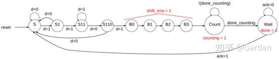 关于HDLbits的状态机独热码 - 知乎