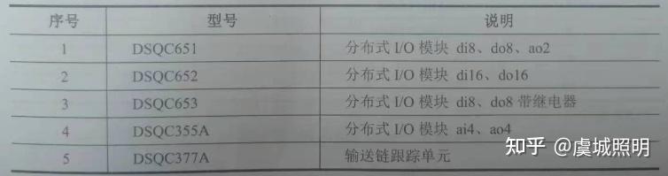 ABB 工业机器人现场编程-ABB标准IO板配置 - 知乎