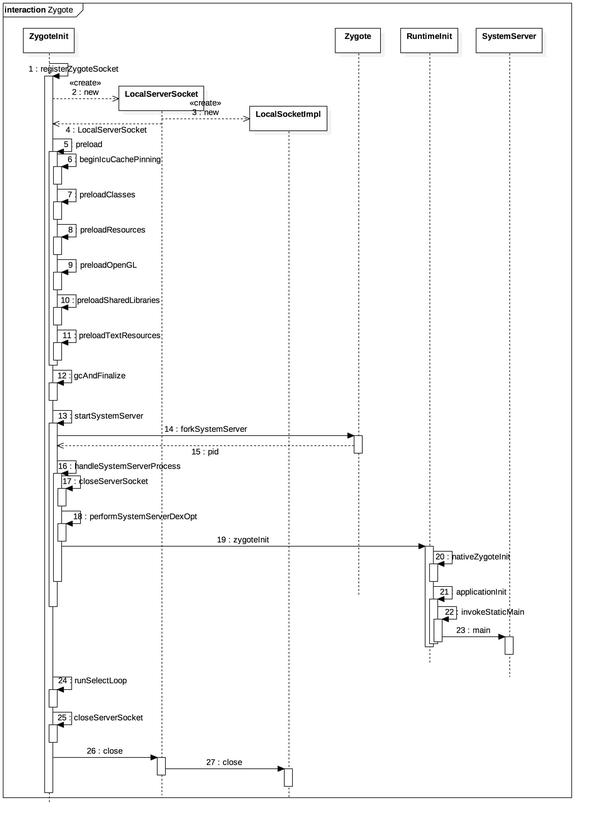 Android系统源码分析 Zygote和systemserver启动过程 知乎
