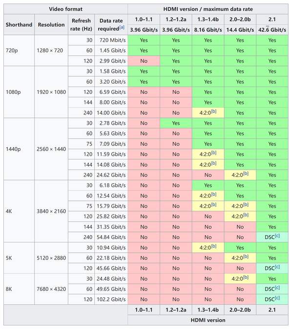 【科普】视频接口相关参数规格表 -- HDMI 接口/DP接口能外接 4K 144Hz 的显示器吗？ - 知乎