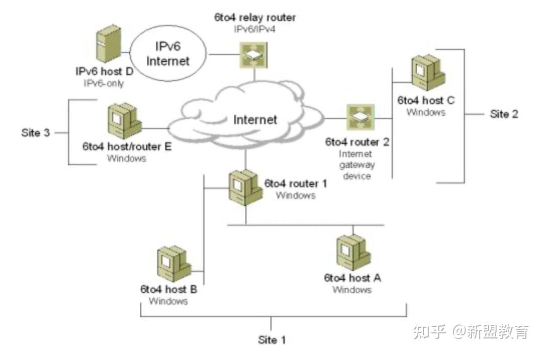 java ipv4和ipv6通信_IPv6和IPv4之间的通信机制和方法 - 知乎