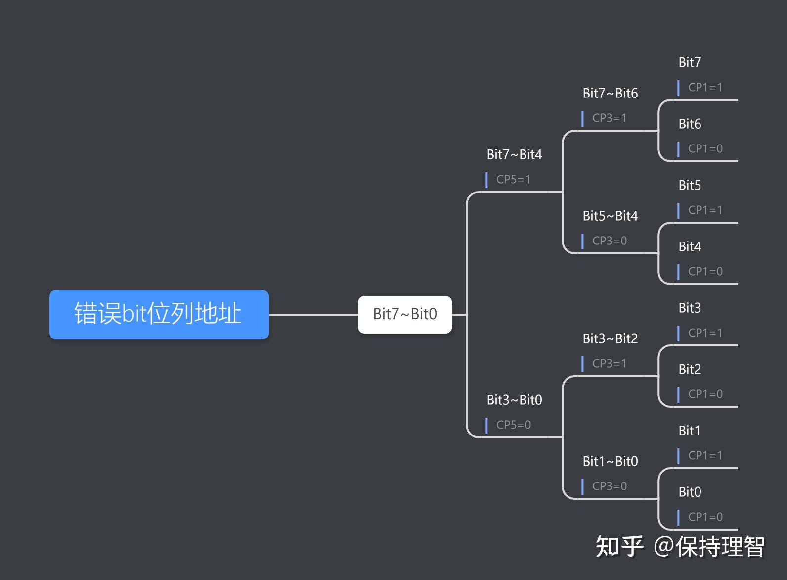 Verilog实现Nand flash Ecc校验和纠错 - 知乎
