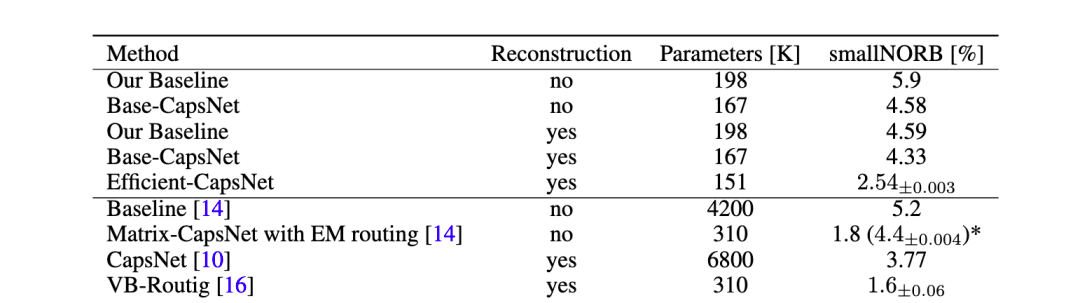 仅需原始参数的2%，全新胶囊网络Efficient-CapsNet效果依然「强势」 - 知乎