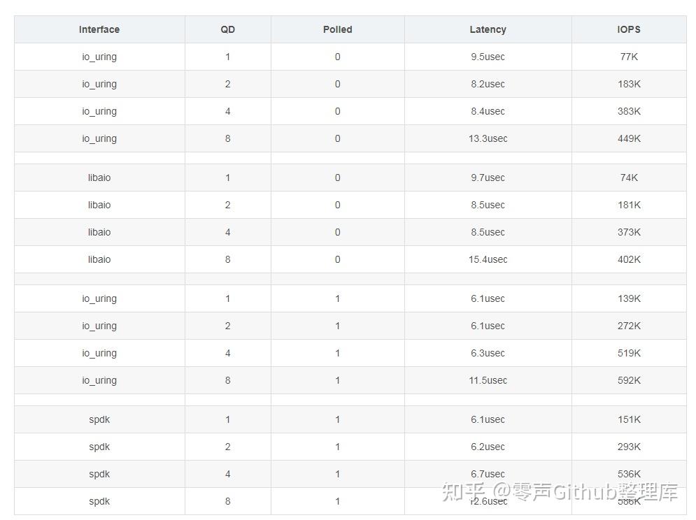 高性能异步IO机制：IO_URING - 知乎