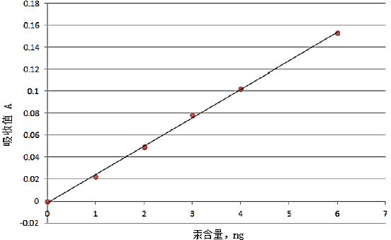 测汞仪手把手教学，从基础原理到测试应用，你值得拥有 - 知乎