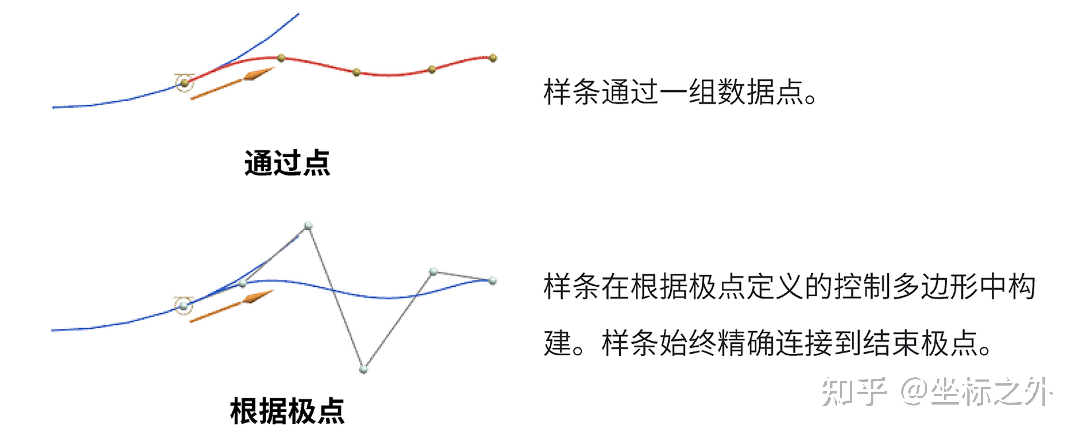 UG/NX 线框「艺术样条」命令简介 - 知乎
