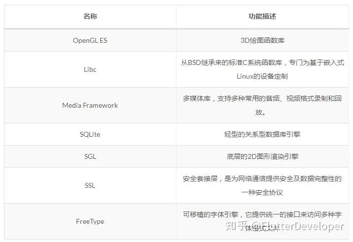 Framework学习（一）Android 系统架构 - 知乎