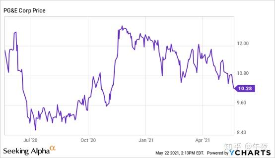 太平洋煤气电力(NYSE:PCG)：估值在火灾季节可能会被低估 - 知乎