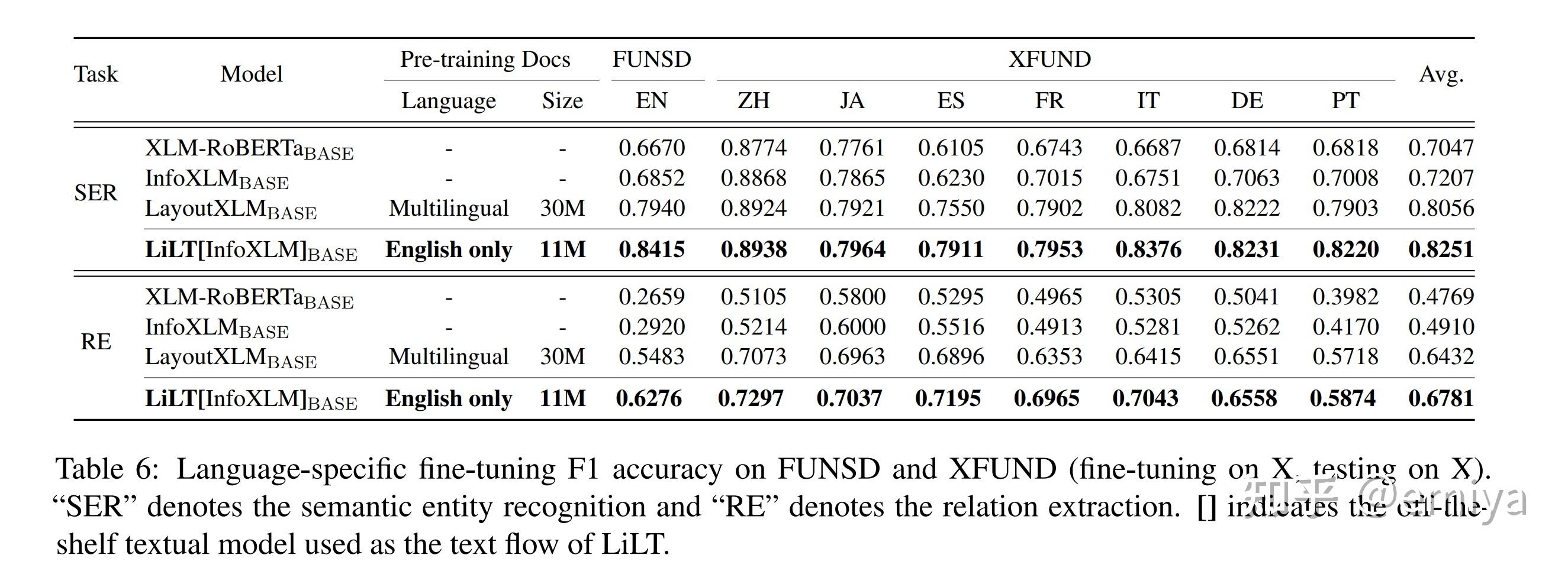 LiLT- Language Independent Layout Transformer - 知乎
