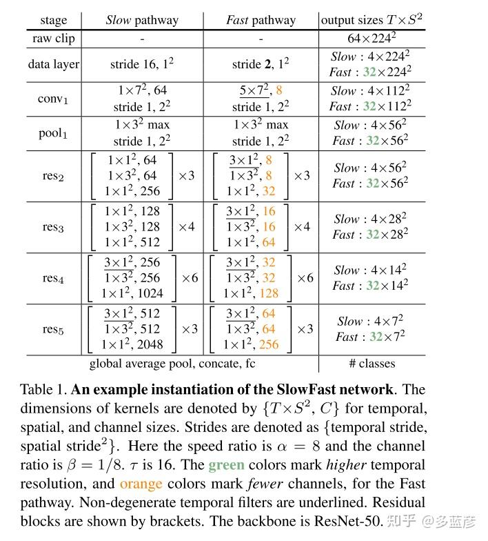 [论文笔记] SlowFast - 知乎